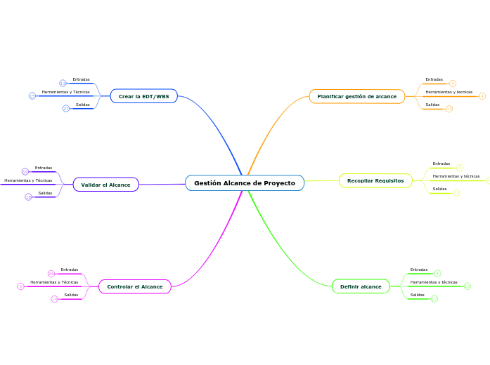 Gestión Alcance de Proyecto - Mind Map